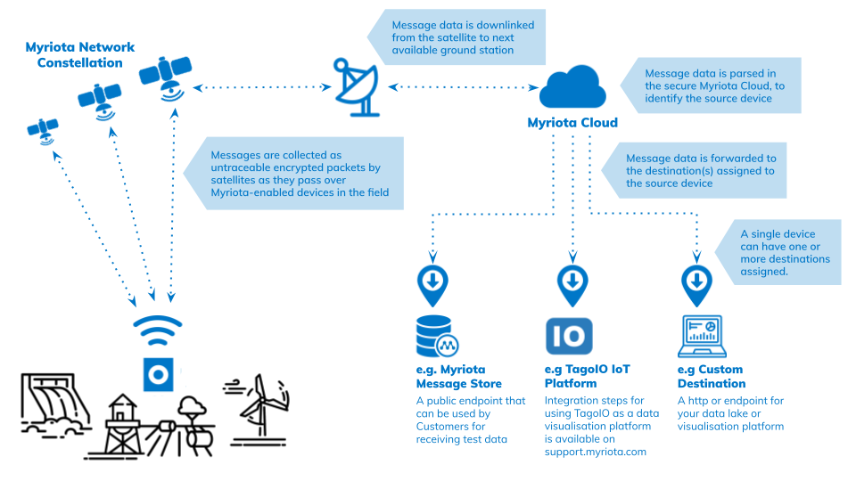 Receiving Messages via Device Manager – Myriota Developer